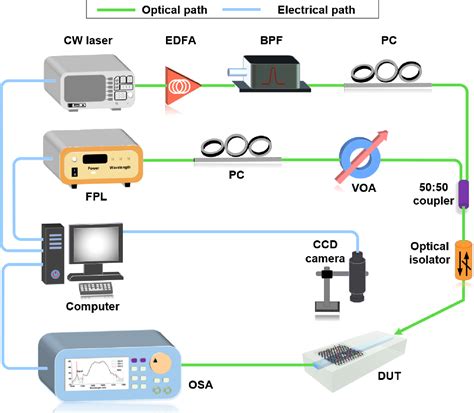 Figure 3 From Silicon Nitride Optical Waveguide Parametric Ampli Ers