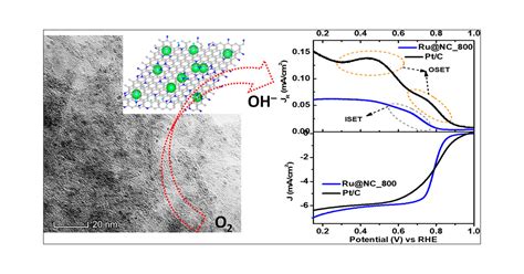 Uniform Distribution Of Ruthenium Nanoparticles On Nitrogen Doped Carbon Nanostructure For