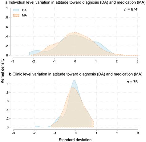 Kernel Density Plot Showing Variation In Da And Ma Scores By Clinicians