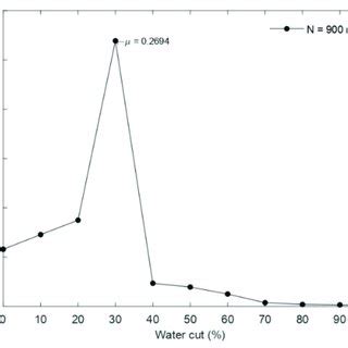 Viscosity Curve Vs Water Cut And Inversion Point Graph Made From The Download Scientific