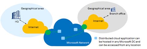azure 對等互連服務概觀 microsoft learn