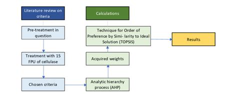 Overall Scheme For Work Algorithm Download Scientific Diagram