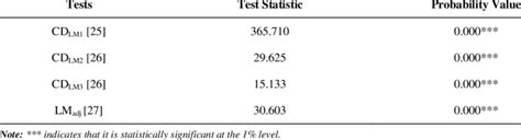 Cross Section Dependency Test Results Download Scientific Diagram