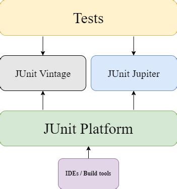 JUnit 를 이용한 애플리케이션 테스트 방법