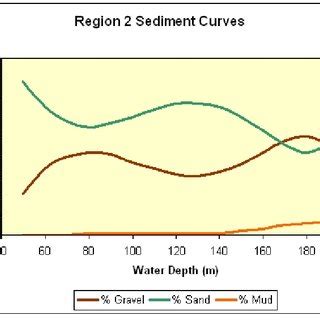 Region 1 Sediment To Depth Relationship Curves Download Scientific Diagram