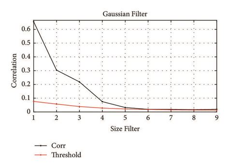 A Correlation Values And Threshold Obtained After Filtering The