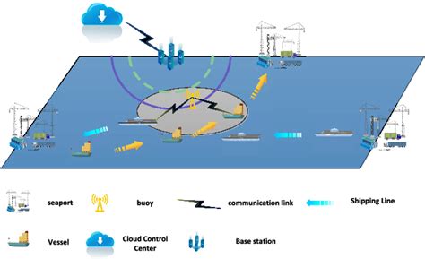 Figure 2 From Distributed Maritime Transport Communication System With Reliability And Safety