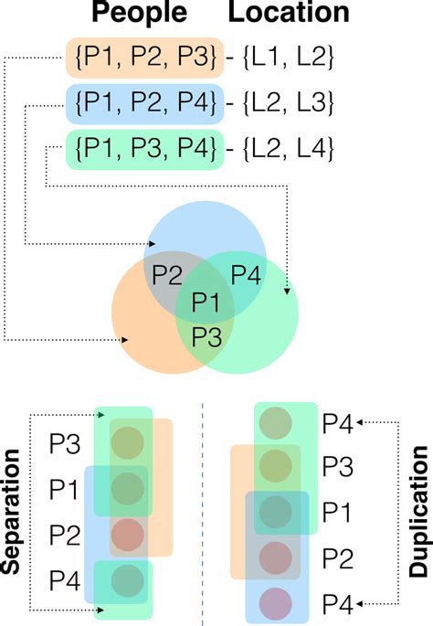A Example Of The Euler Diagram Problem That Arises When Visually Download Scientific Diagram