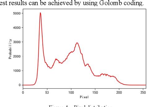 Figure 4 From Lossless Image Compression Algorithm Based On Long Short