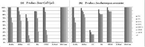 P Value Yeast Cell Cycle And A Saccharomyces Cerevisiae Dataset B Download Scientific