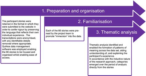 Three‐step Process Of Data Analysis Download Scientific Diagram