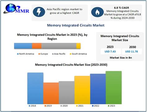 Memory Integrated Circuits Market Global Categories Analysis