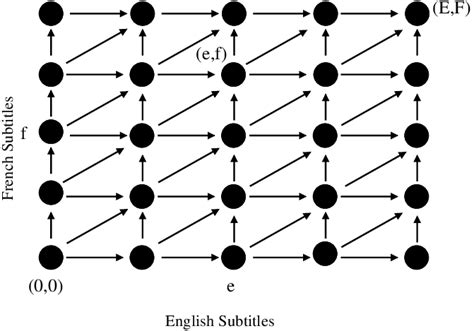 Dynamic Alignment For Subtitles Download Scientific Diagram