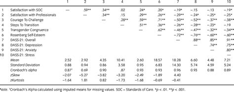 Bivariate Correlations Means Standard Deviations And Cronbachs Alpha Download Table