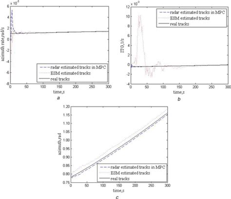 radar esm anti‐bias track association algorithm based on track distance
