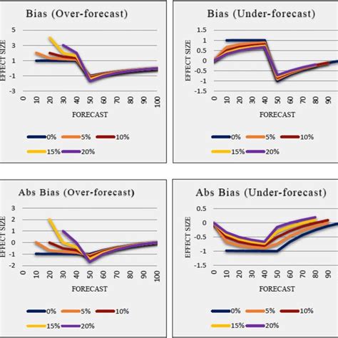 Bias And Absolute Bias Simulation Effect Size For When Comparing Tct To