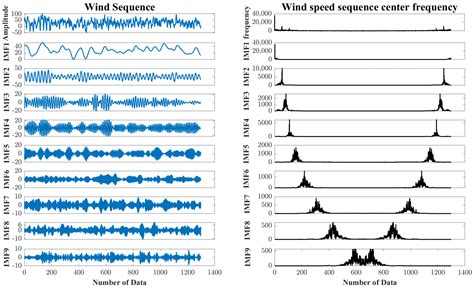 Atmosphere Free Full Text Short Term Prediction Of 80 88 Km Wind