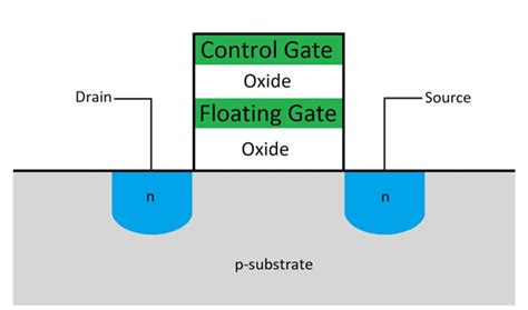 What Is Flash Memory Types Working Benefits And Challenges Spiceworks
