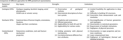 Table 1 From The Use Of Discrete Fracture Networks For Modelling