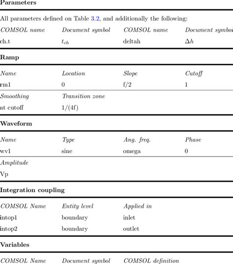 1 Simulation Configurations For Complete PVM Download Table
