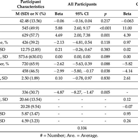 Linear Regression Identifying Correlates Of Reported Effectiveness Of Download Scientific