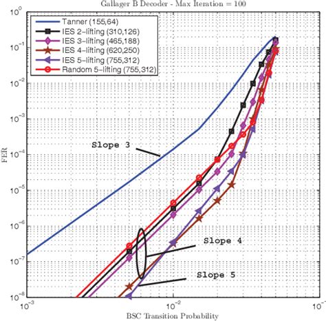 figure 2 from lowering the error floor of ldpc codes using cyclic