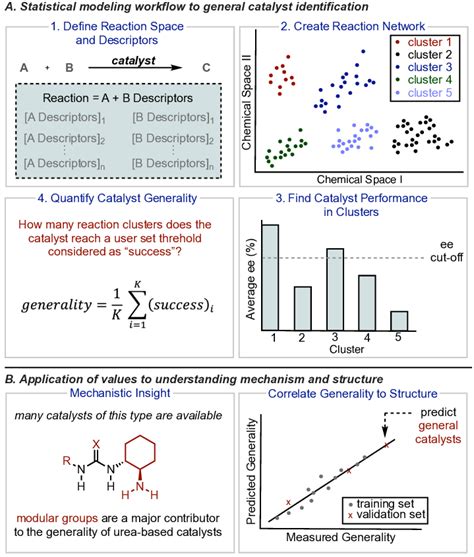 A Overview Of The Workflow To Assign Generality Scores B The
