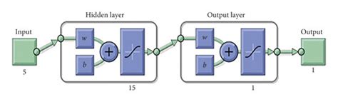 The Proposed One Layer Feed Forward Nn Model 15 Neurons Download
