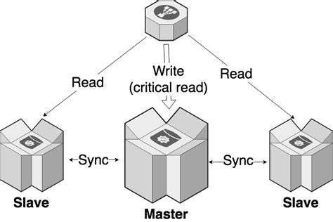 Introduction To Vitess Database Cluster Tool