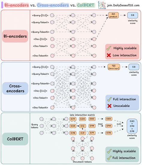 Bi Encoders Vs Cross Encoders Vs Colbert Explained Visually👇 So Many Real World Nlp