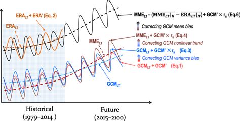 Schematic Chart Of The Process Of Gcm Bias Corrections The Download Scientific Diagram