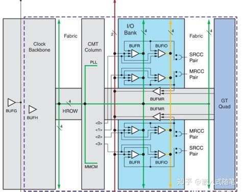 Xilinx的7系列的srcc和mrcc