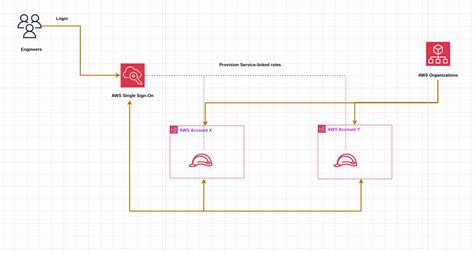 aws iam identity center successor to aws single sign on what is sso hepapi knowledge hub