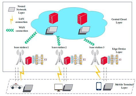 Task Offloading Strategy Of Multi Objective Optimization Algorithm