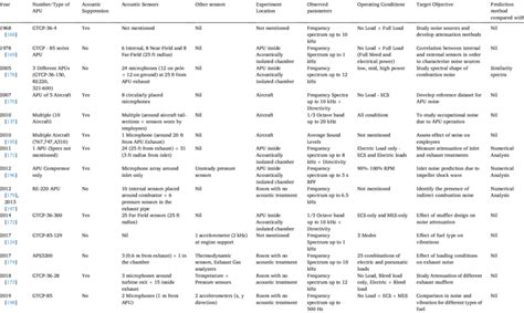 Summary Of Experimentation Done On Apu Noise Download Scientific Diagram