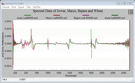 Second Derivative Of Spectral Signatures Download Scientific Diagram