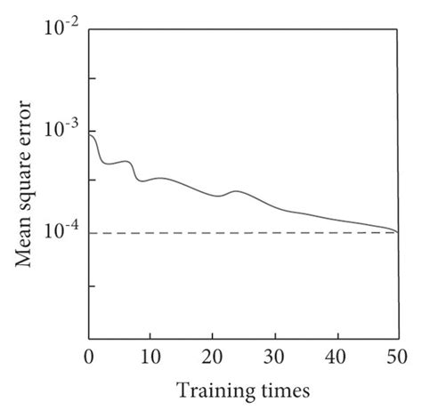 Convolutional Neural Network Training Error Error Situation When The