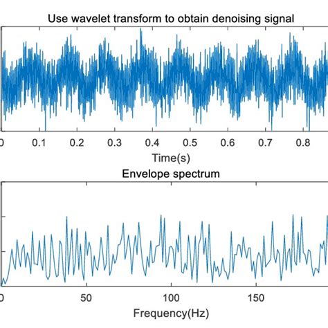 Time Domain Diagram And Envelope Diagram Of Wavelet Transform