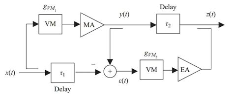 Introduction To The Feed Forward Linearization Of Rf Power Amplifiers Technical Articles