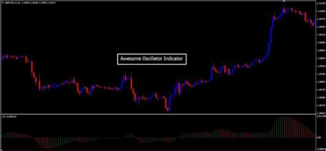 Awesome Oscillator Indicator Trend Following System