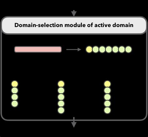Gnn Policy For Multi Domain Dialogues With Hierarchical Decision Making