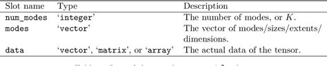 Table 1 From Rtensor An R Package For Multidimensional Array Tensor