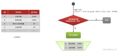 35 elasticsearch倒排索引和一些概念 mysql倒排索引和es csdn博客