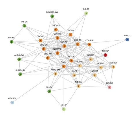 Visualizing Networks With Ggplot In R Data Science Learning Data Visualization Networking