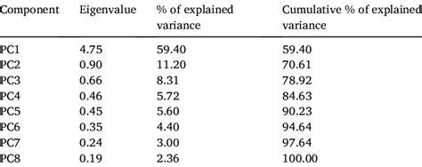 eigenvalues and percentage of total explained variance download