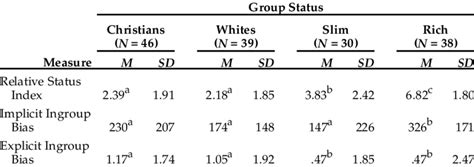 Summary Statistics For Dominants Implicit And Explicit Measures Download Table