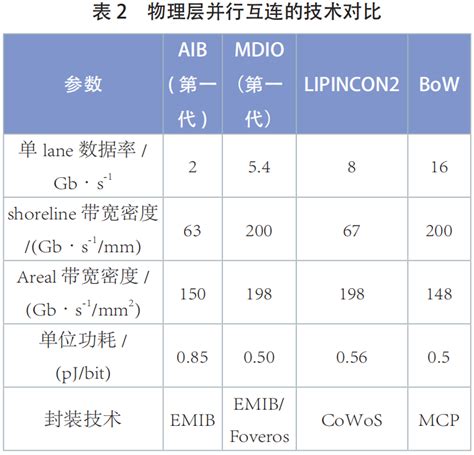 傻白探索chiplet，互连技术研究现状（七） Ucie是串行还是并行 Csdn博客