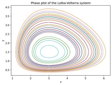 Kevin Hannay Differential Equations As A Pytorch Neural Network Layer
