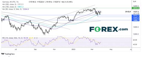 Dax Forecast Oil Forecast Two Trades To Watch