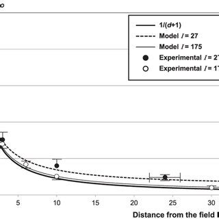 Graphical Representation Of 3 Members Of A Family Of Curves Obtained Download Scientific